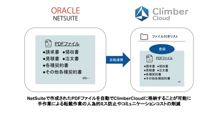 PDFファイルを自動API連携し格納する「Oracle NetSuite to ClimberCloud」をSaaStainerに掲載開始｜SaaS連携開発ならストラテジット